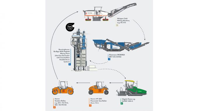 When It Comes to Asphalt Recycling, It’s All about the Perfect Process ...