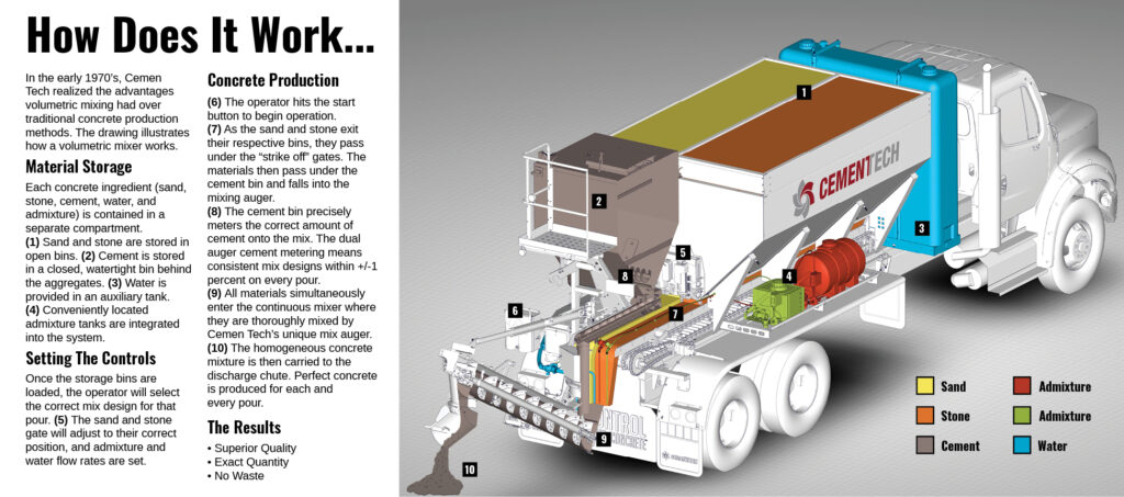 Drum vs. Volumetric Concrete Mixers: Which is Better? | Equipment ...